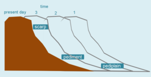 How Scarp Retreat Causes the Development of Canyon Landscapes ...